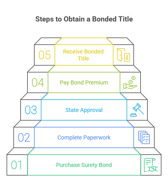 How to Register a Vehicle Without a Title: Step-by-Step Guide - A ...
